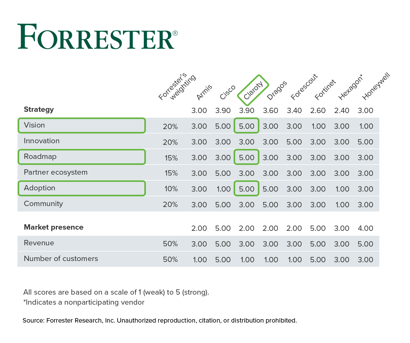 Claroty 被 Forrester Wave™ 评为 OT 安全解决方案的表现出色者_claroty xdome 本地部署-CSDN博客