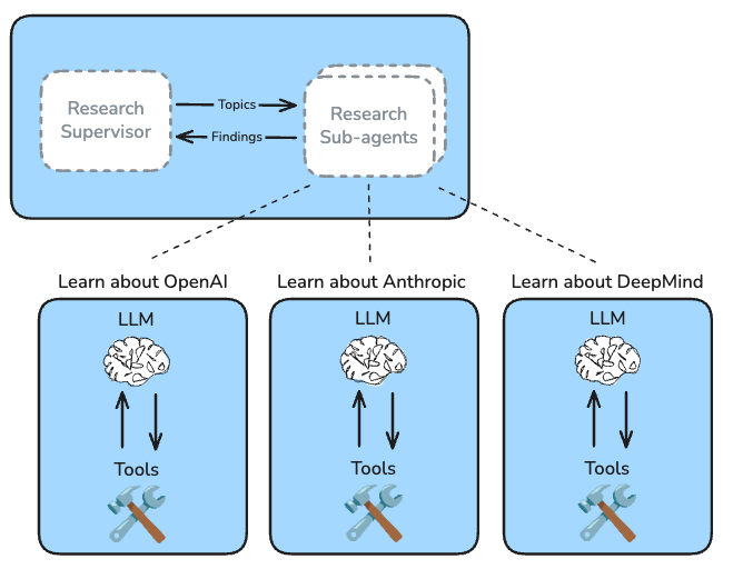 基于 LangGraph 构建 Open Deep Research 架构设计与落地实践_langgraph 的deepsearch-CSDN博客