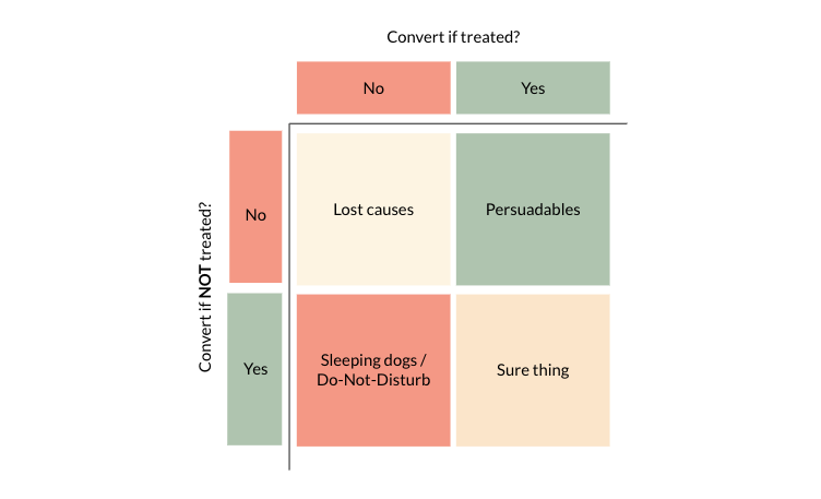 译 | 基于树模型的uplift模型实践案例（入门可看）_uplift树模型-CSDN博客