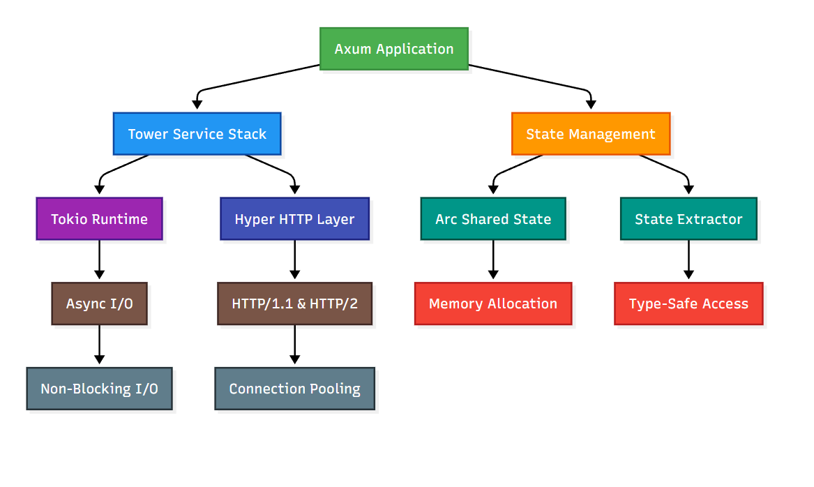 高性能 Rust Web 框架背后的秘密：Axum 内存模型与生命周期管理-CSDN博客