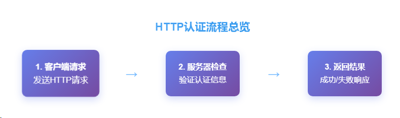 HTTP认证：从基础到令牌的全面解析-CSDN博客