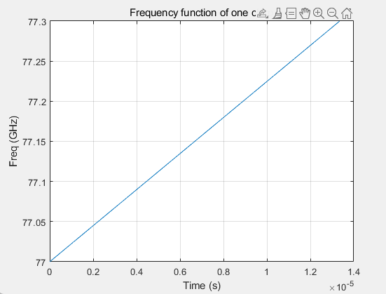FMCW 车载雷达仿真全解析：从手动推导到工具箱实战【附全部MATLAB代码】_n=2; n=2^n; nt=33; c = 3e8;%speed of light f0 = 24-CSDN博客