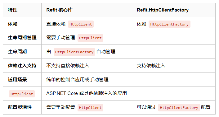 Refit 原理解析：从初识到实践_refit 添加请求头-CSDN博客