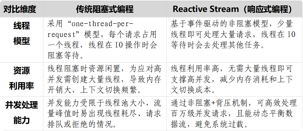 Java Reactive Stream 初探_引入java reactive stream-CSDN博客
