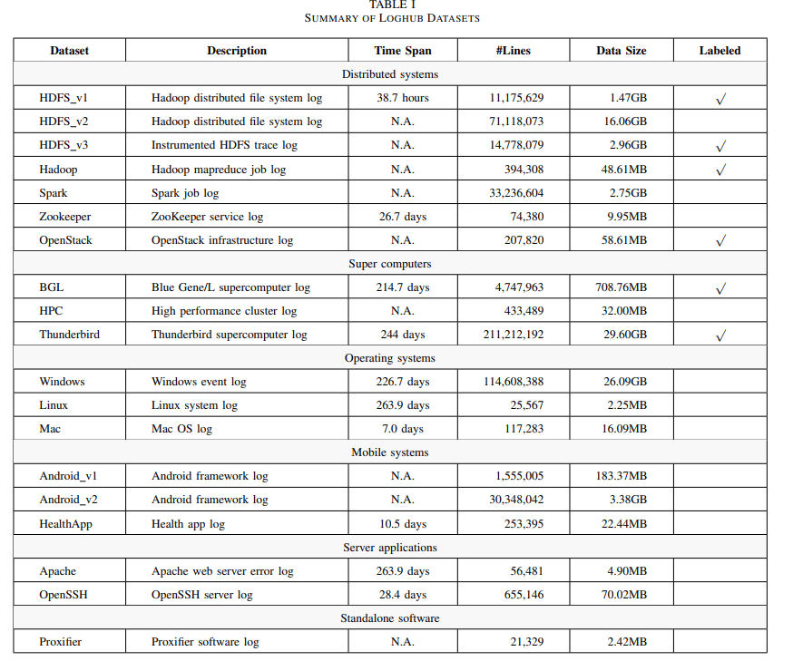《Loghub: A Large Collection of System Log Datasets for AI-driven Log Analytics》论文详细笔记_loghub 智能 ...