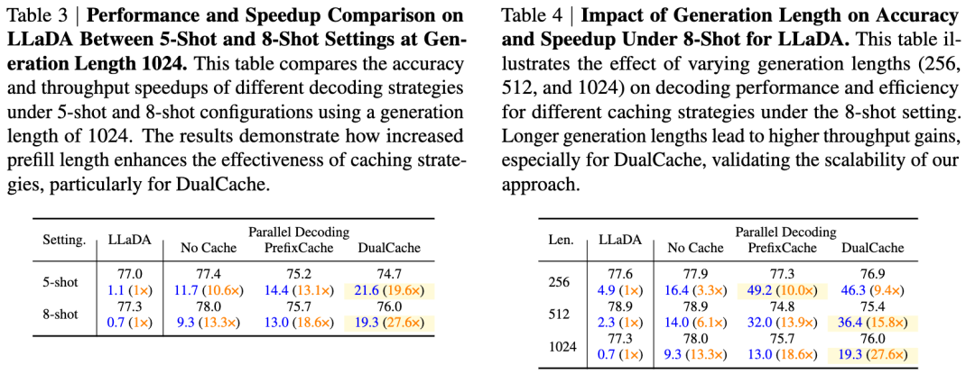 突破扩散LLM瓶颈，英伟达港大提全新Fast-dLLM，推理加速27.6倍！_死循环在置信度-CSDN博客