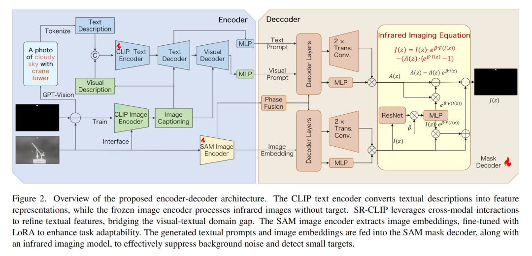 CVPR 2025 | 突破单模态局限！SAIST 以 SR-CLIP+CG-SAM，刷新红外小目标检测性能上限-CSDN博客