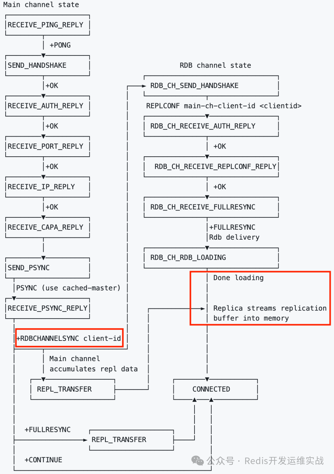 Redis 8.0 RDB Channel Replication 设计与实现-CSDN博客