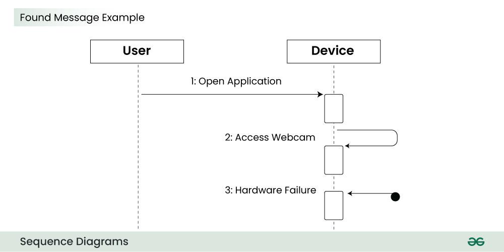 Sequence Diagrams – Unified Modeling Language (UML) 翻译与笔记_sequencediagram core激活-CSDN博客