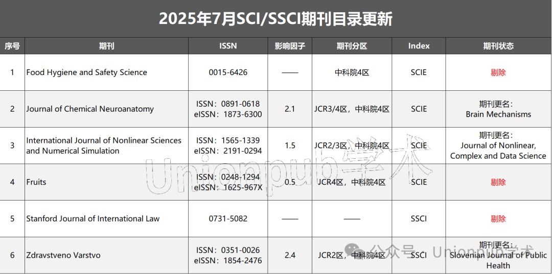 新增！6本SCI/SSCI期刊已被剔除WoS数据库！2本TOP正在被预警_2025年7月sci目录中的on hold期刊-CSDN博客