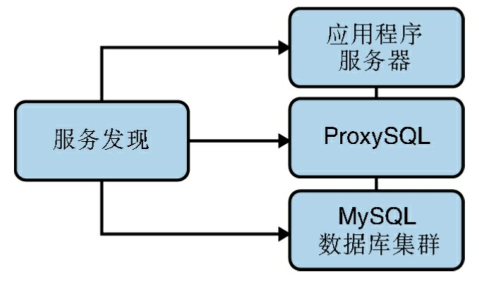 第11章-3 ProxySQL-CSDN博客