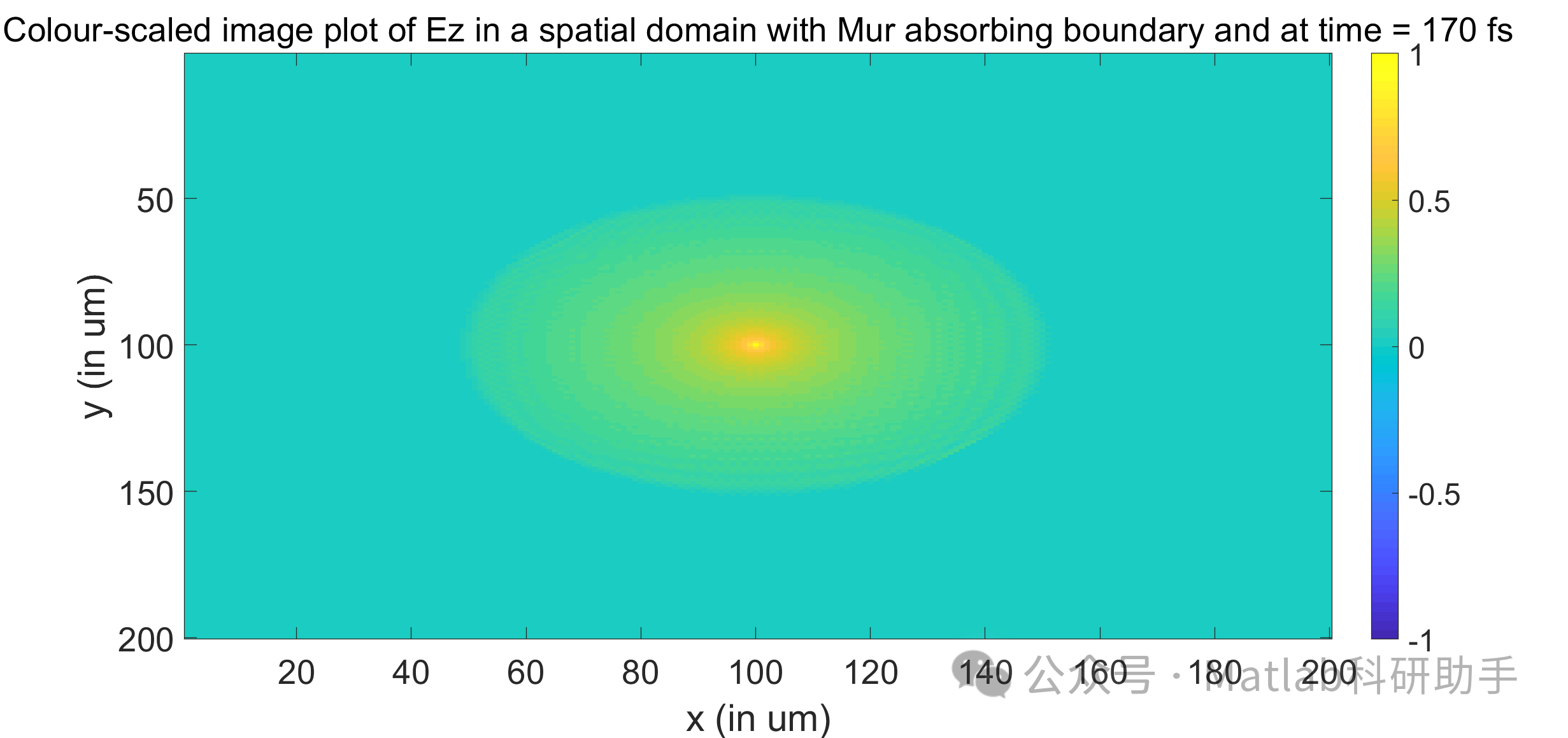 【Mur吸收边界区域的2D FDTD】具有Mur吸收边界条件（ABC）的区域的二维时域有限差分法（2D FDTD）附Matlab代码_fdtd中的二阶mur边界条件-CSDN博客
