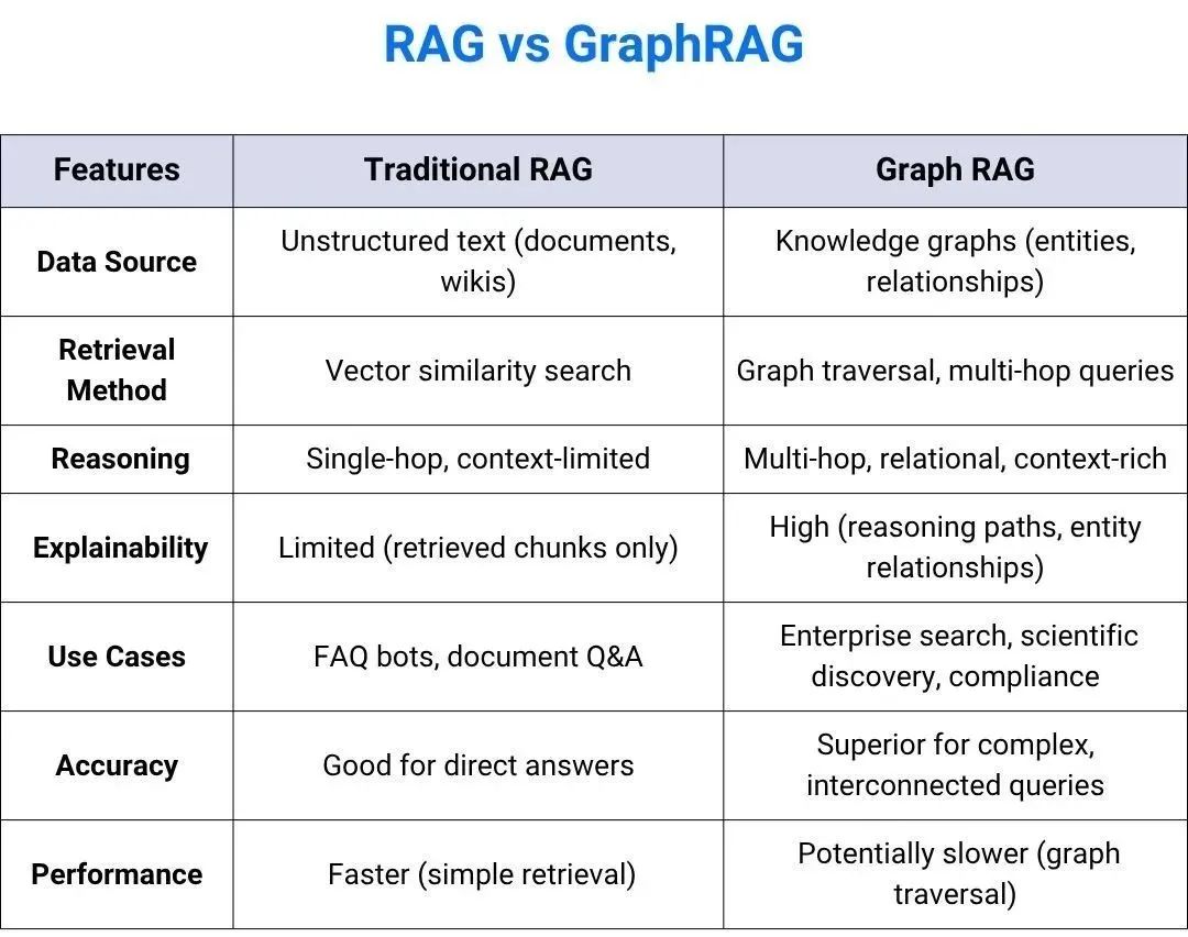 AI检索新纪元降临！GraphRAG完胜RAG：图技术让AI从“找答案“到“懂逻辑“，130页白皮书首发-CSDN博客