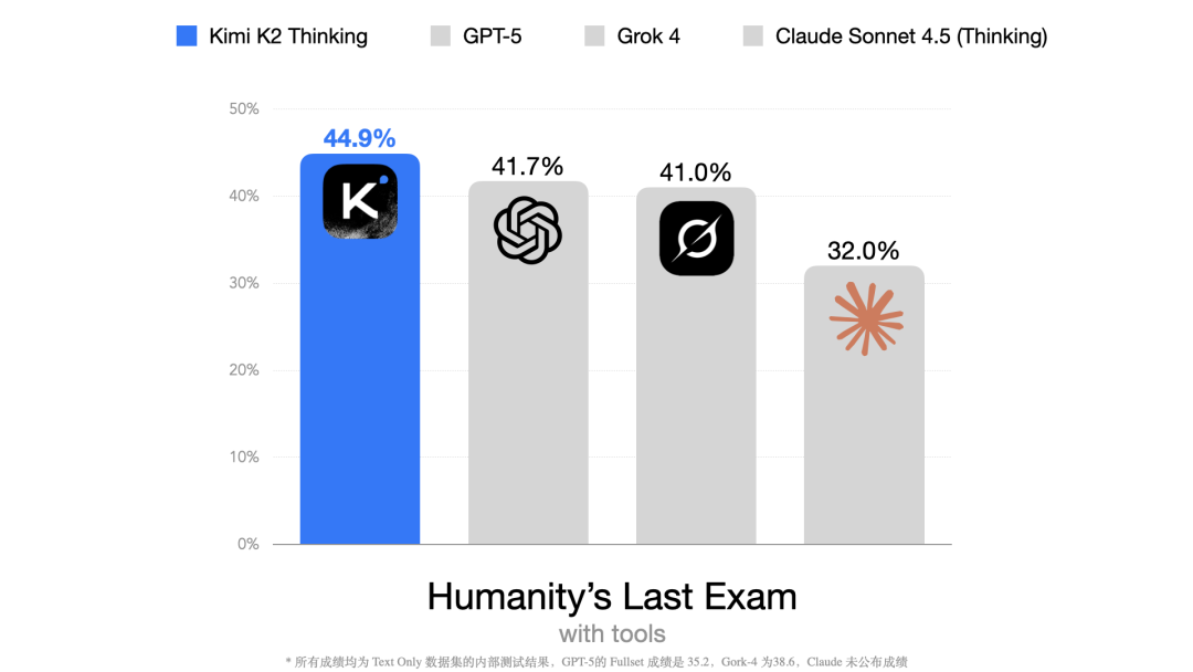 大模型学习必藏：Kimi K2 Thinking开源发布，性能直逼GPT-5_kim k2 think-CSDN博客