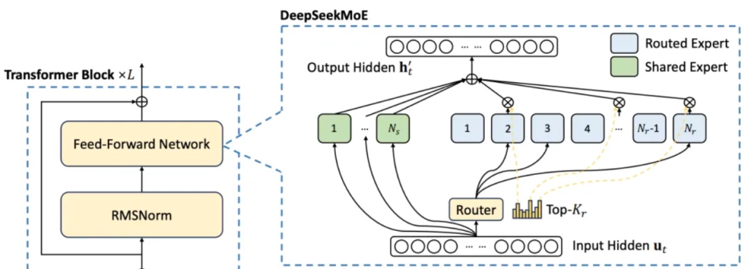 DeepSeek为何选择MOE架构而非Decoder only架构？_deepseek decoder only-CSDN博客