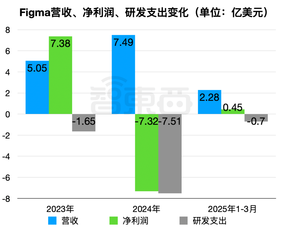 美股最大IPO诞生：90后辍学生缔造，市值直逼4000亿，股价狂飙250%，全靠AI！_美股最火爆企业诞生:figma-CSDN博客