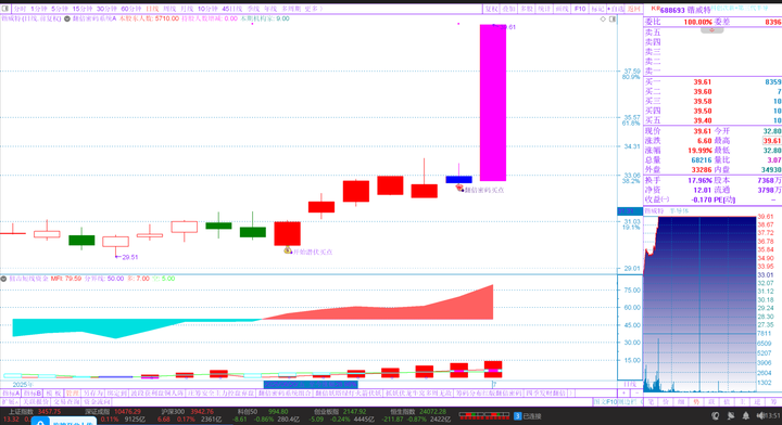 芯片产业链大涨驱动因素-北京GPU企业摩尔线程、上海GPU企业沐曦集成电路的科创板IPO申请双双获上交所受理_浙江曲速科技 芯片在哪生产-CSDN博客