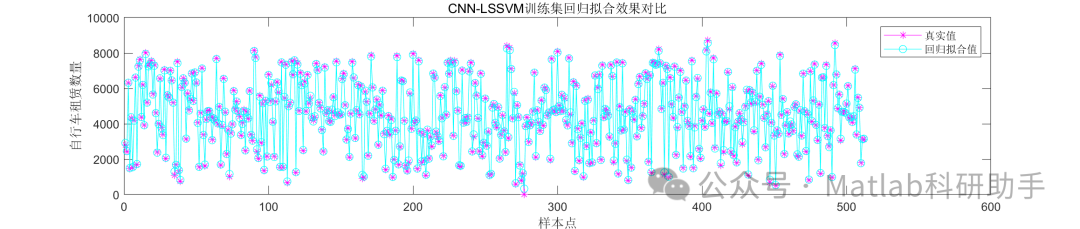 基于CNN-LSSVM的自行车租赁数量预测研究附Matlab代码-CSDN博客