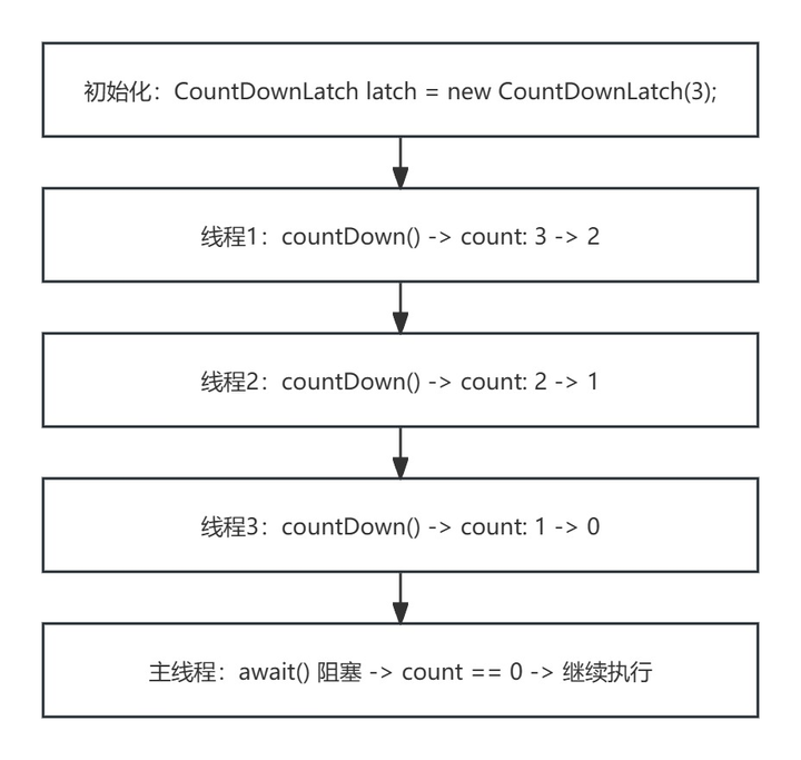 Day52 | J.U.C工具-CountDownLatch详解-CSDN博客
