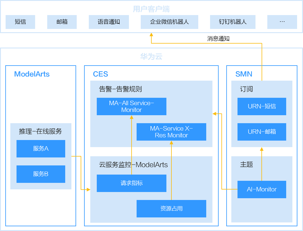 Standard推理部署/ 端到端运维ModelArts Standard推理服务方案-CSDN博客