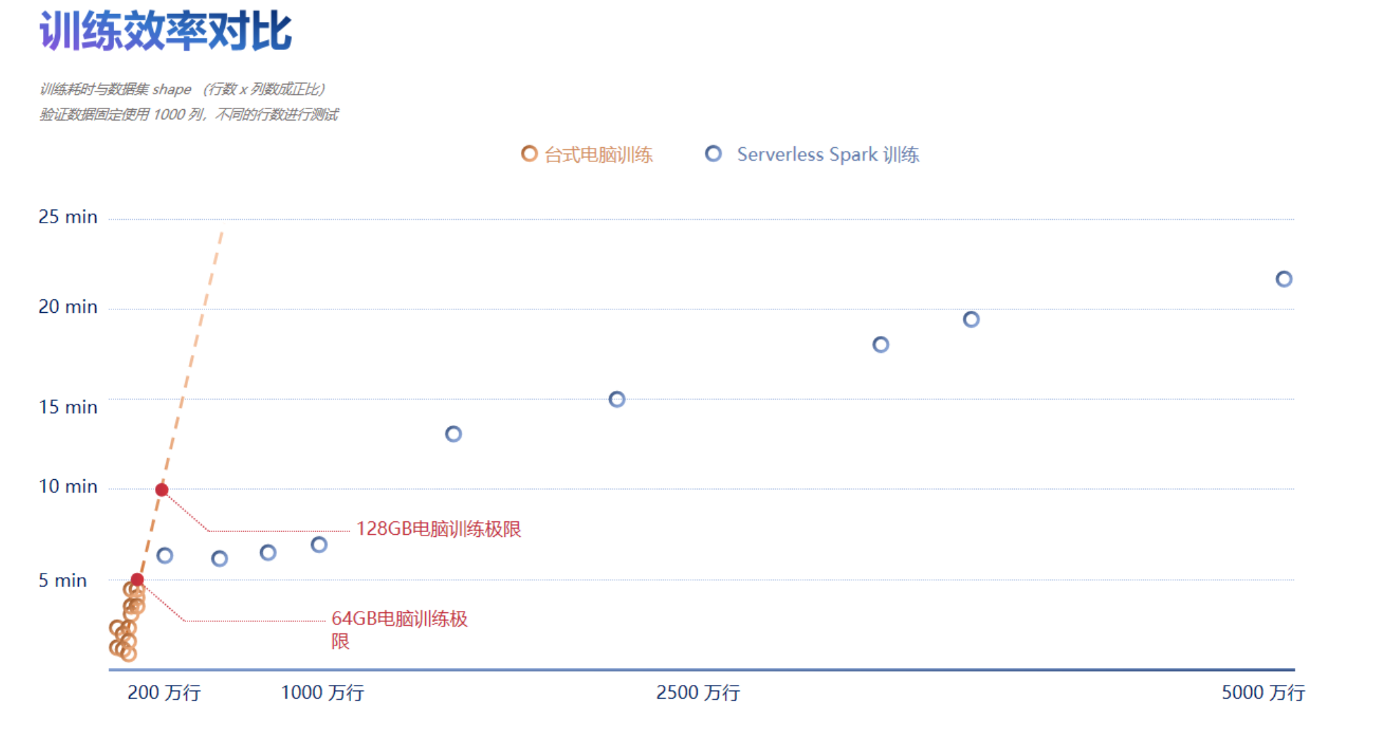 阿里云 EMR Serverless Spark 在微财机器学习场景下的应用-CSDN博客