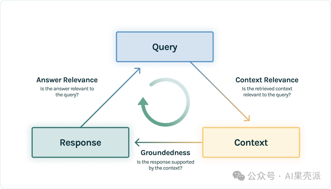 RAG性能评估终极指南：从入门到精通，看懂评估方案与实践，收藏这篇就够了！-CSDN博客
