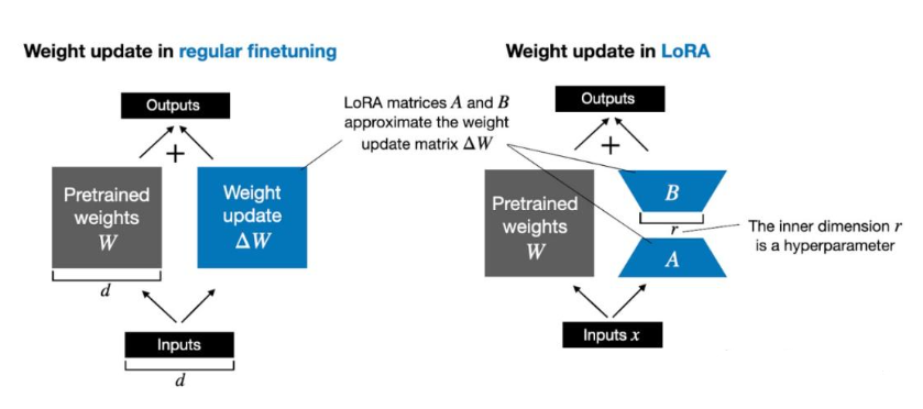 大模型微调实战进阶：从半精度到4bit QLoRA全解析-CSDN博客