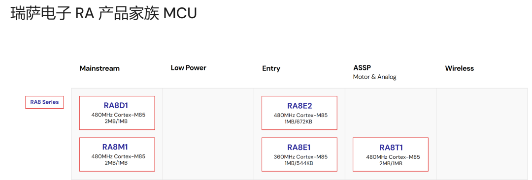 瑞萨即将推出1GHz全球最强MCU-CSDN博客