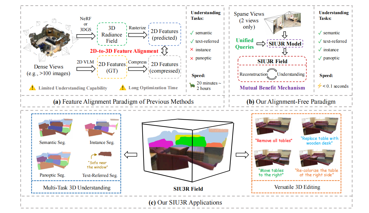 NeurIPS 2025 | SIU3R在ScanNet上实现三维重建与理解双SOTA！-CSDN博客