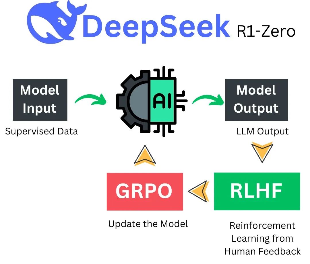 一文搞懂deepseek 强化学习和蒸馏人工智能python编程杰哥 Deepseek技术社区