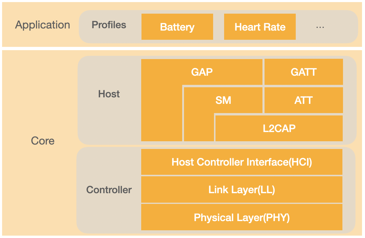 蓝牙BLE协议-CSDN博客
