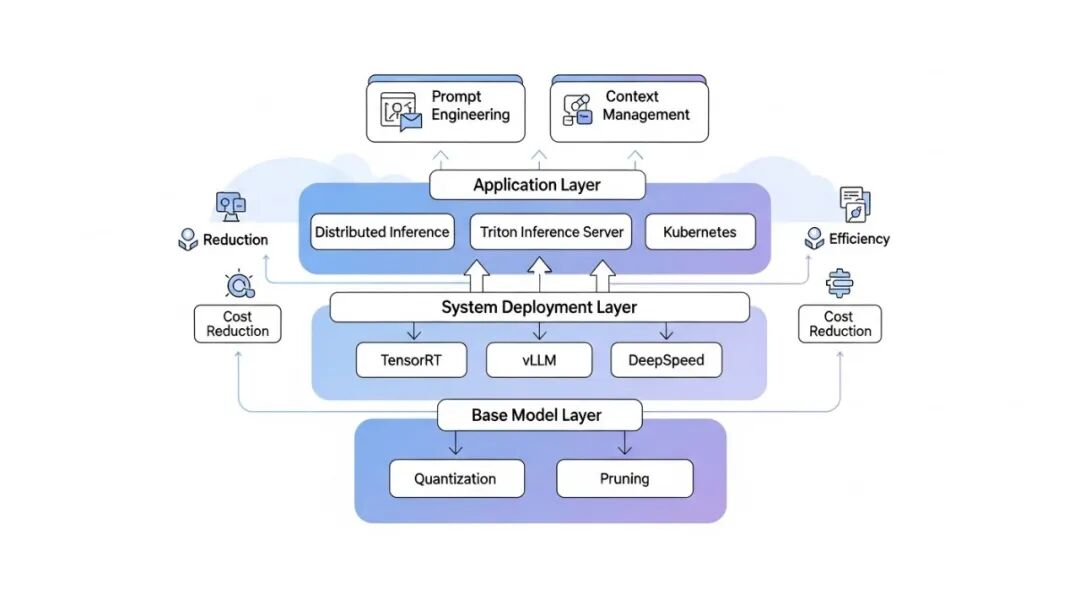 推理延迟高、吞吐量上不去？别再瞎优化了！这份指南让你的大模型响应速度提升10倍！_python_Android女王-北京朝阳AI社区
