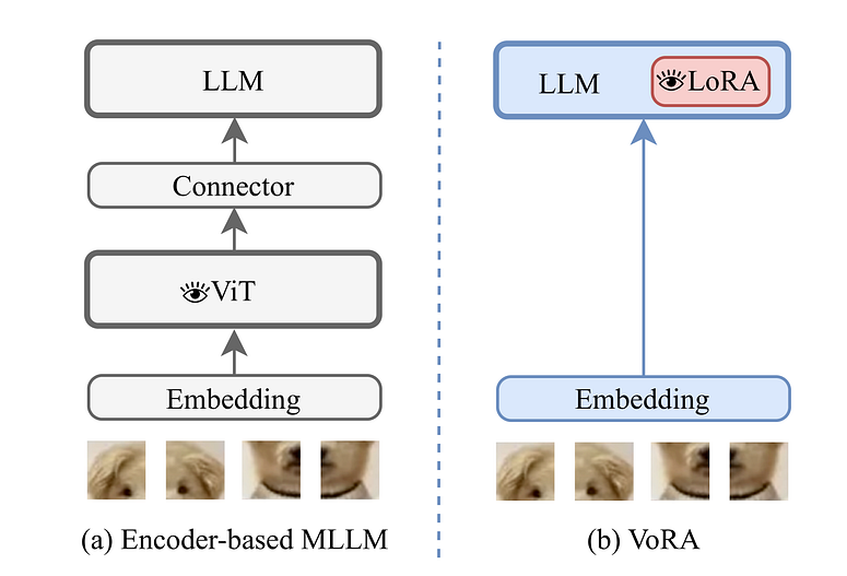 LoRA可以让LLM 具备多模态能力_多模态模型 lora-CSDN博客