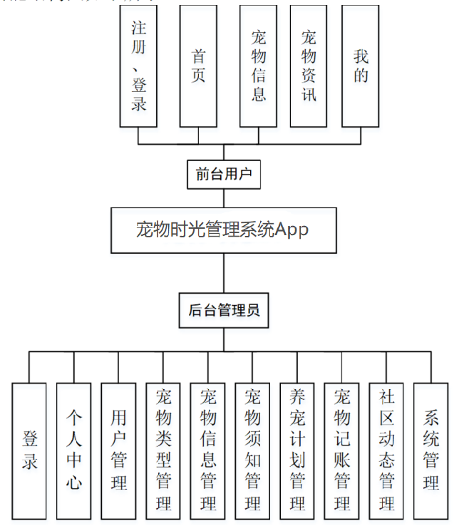 基于Uniapp+ssm宠物时光管理系统App-CSDN博客