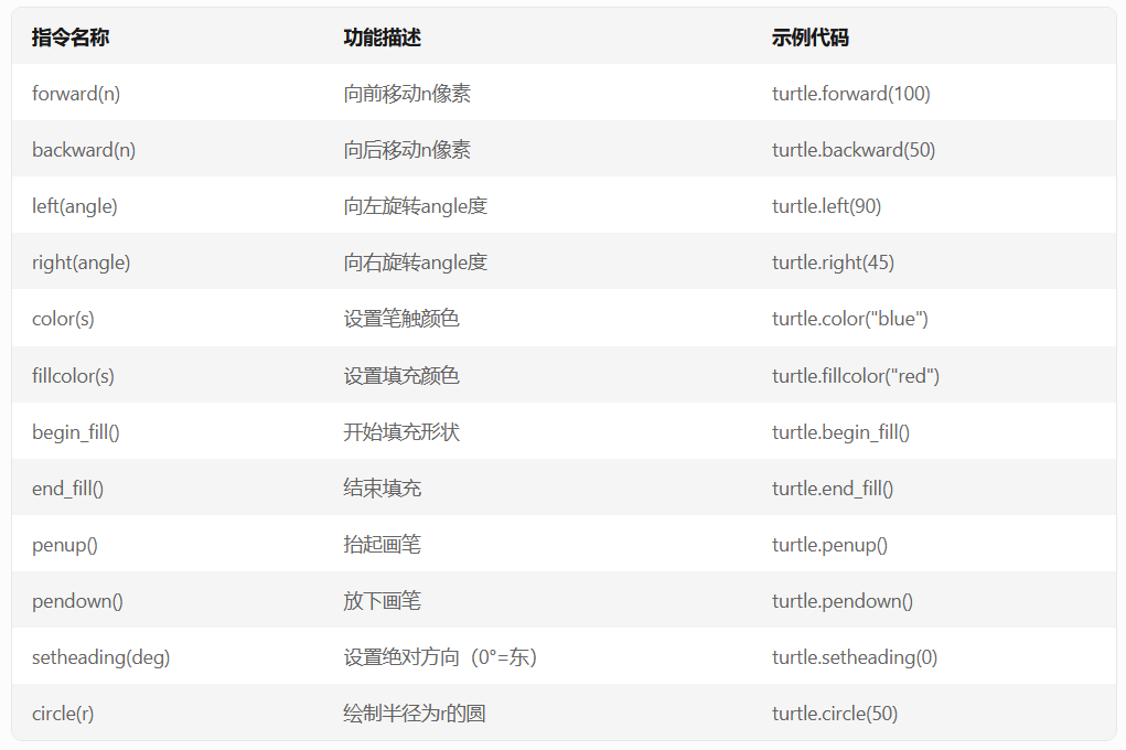 CCF-GESP Python一级：Turtle绘图指令实战（附真题案例）_python turtle 题-CSDN博客