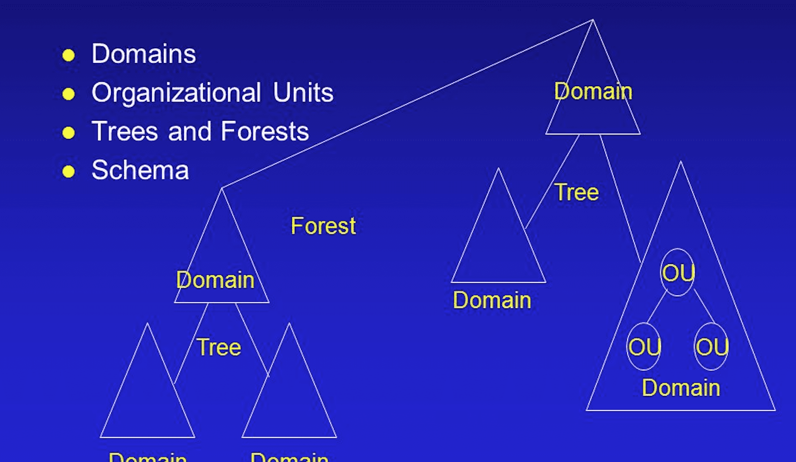 Windows Server | 域层级管理：域、域树、域森林概念及域服务配置-CSDN博客