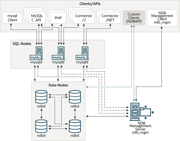 Mysql NDB 集群_mysql ndb cluster-CSDN博客