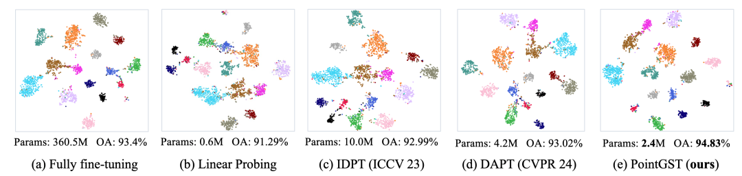 TPAMI 2025开源｜ PointGST：参数量仅0.67%，精度首破99%，三维点云处理迎来谱域新范式！-CSDN博客