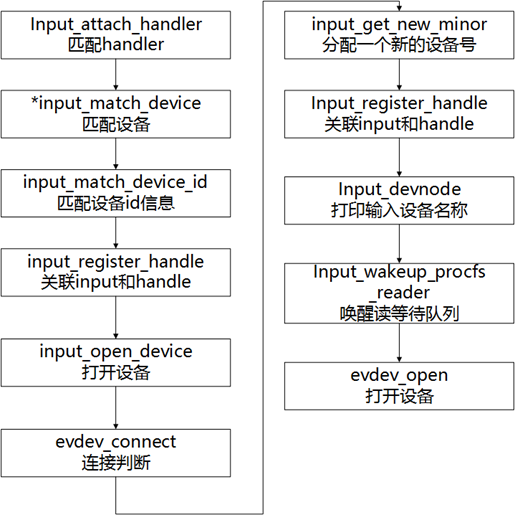4 Linux input子系统之handler注册_linux内核中evdev.c中的event handler-CSDN博客