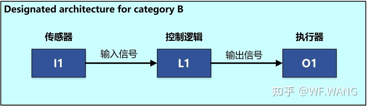 功能安全的架构设计（三）_安全控制系统的category-CSDN博客