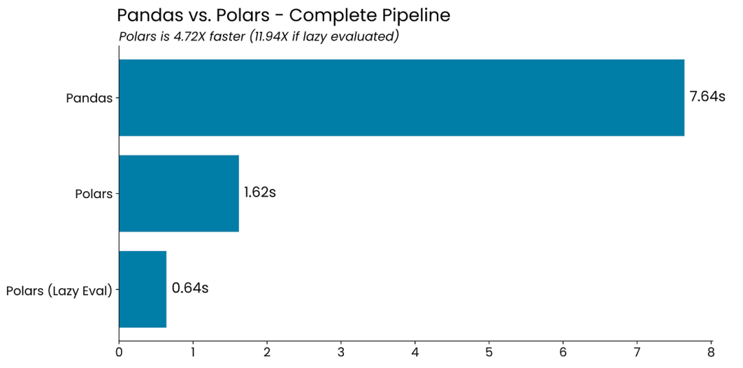 2025年了，还在用 Pandas 那就OUT 了！_polars和pandas对比-CSDN博客