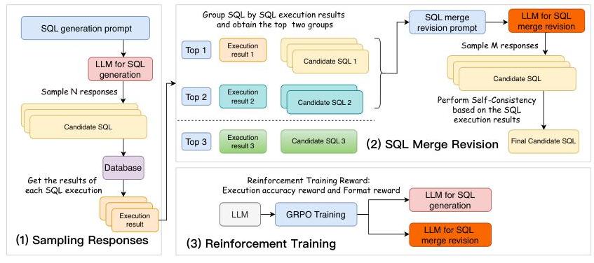 CSC-SQL：通过强化学习实现文本到SQL中的纠正自一致性-CSDN博客