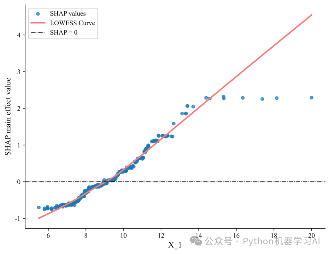 优化SHAP主效应图拟合曲线与交点标注直观展示特征影响变化与趋势_shap散点图中增加拟合曲线-CSDN博客
