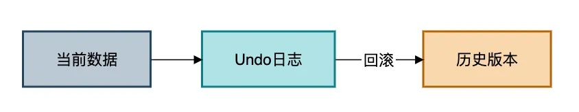 MySQL误删数据了，如何快速恢复？-CSDN博客