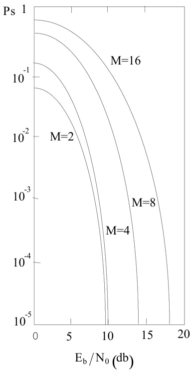MPSK的模拟和理论BER/SER曲线研究（Matlab代码实现）_m-qam ber-CSDN博客