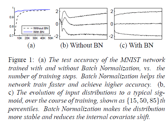 【论文阅读】Batch Normalization：Accelerating Deep Network Training by ...