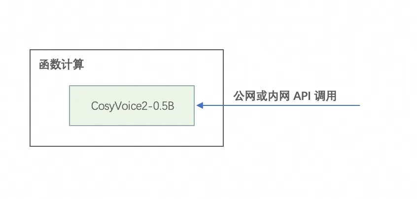 语音生成+情感复刻，Cosyvoice2.0 极简云端部署_cosyvoice 2.0-CSDN博客