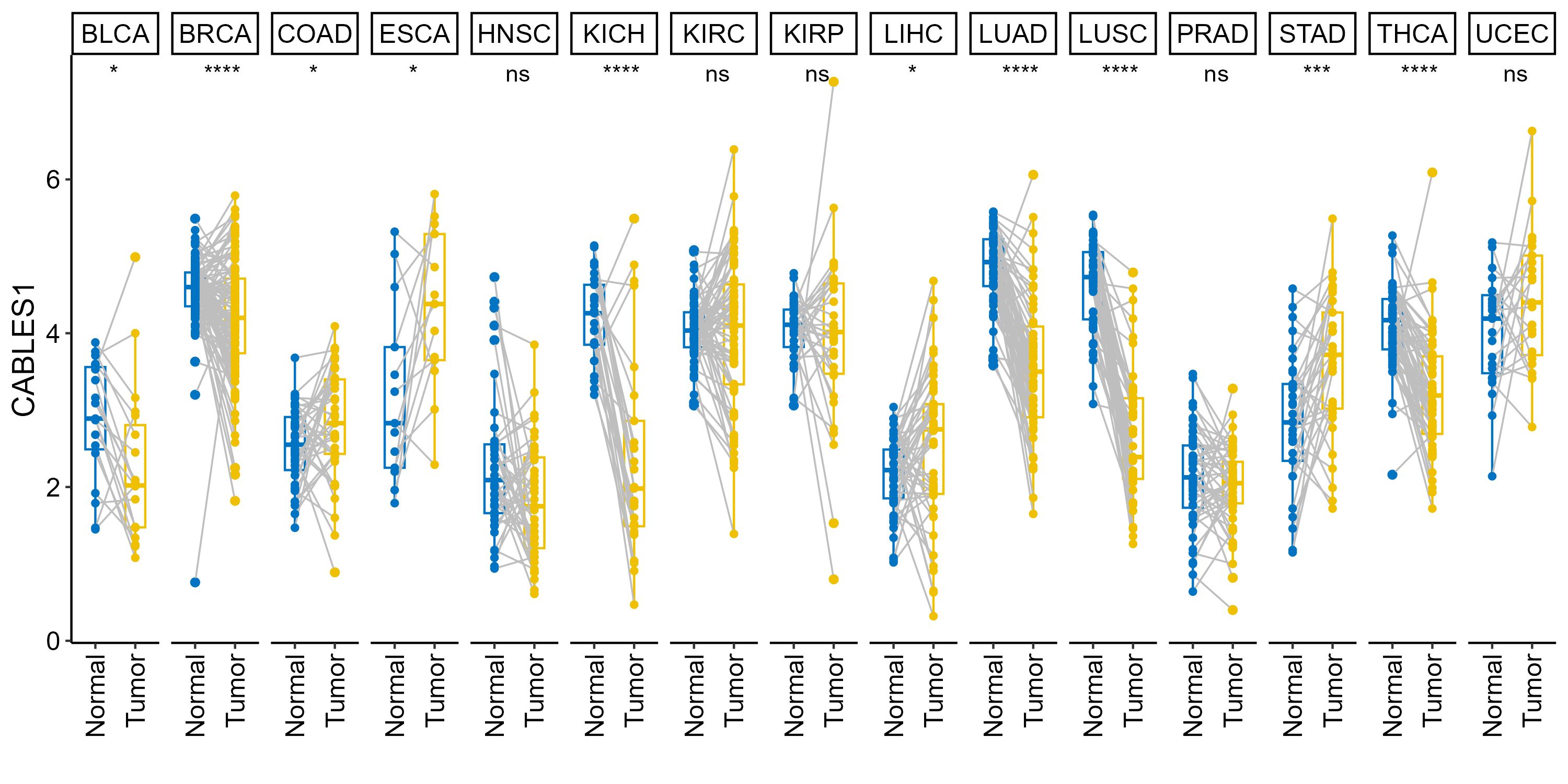 TCGA泛癌和单癌症基因多种差异可视化作图教程_tcga可视化-CSDN博客