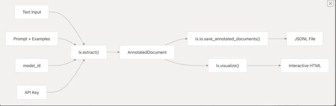 LangExtract——大模型文本提炼工具，非常详细收藏我这一篇就够了-CSDN博客