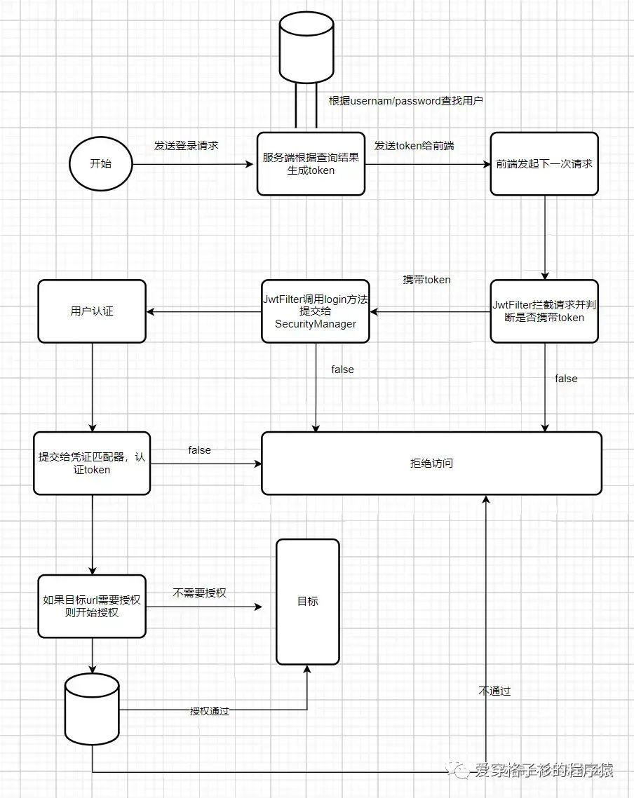 Springboot+Shiro+Jwt实现简单的权限控制_springboot shiro jwt-CSDN博客